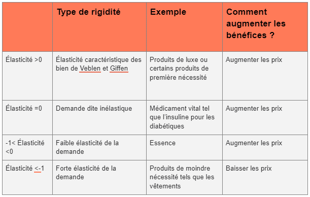 Tout savoir sur l’élasticité prix | PricingHUB